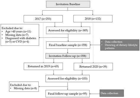Ijerph Free Full Text Associations Of Dietary Lifestyle Patterns With Obesity And Metabolic