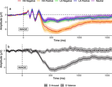 Figure Depicting Lpp At Electrode Pz Central Lines Depict The Grand Download Scientific Diagram