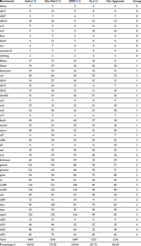 Experimental Results Lut Counts For All Benchmarks Download