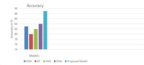graph between model accuracy score of svm dt ann dnn and proposed