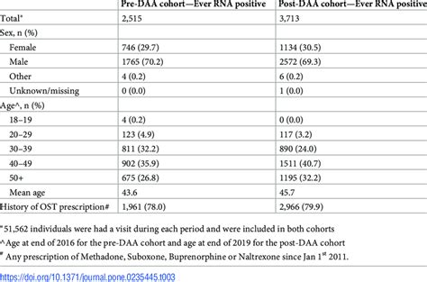 Age And Sex Of Individuals With Evidence Of Ever Being RNA Positive And Download Scientific