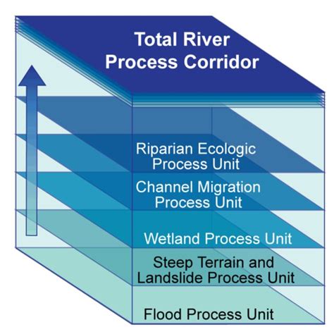 Schematic Representation Of How Individual Modular Process Units Are