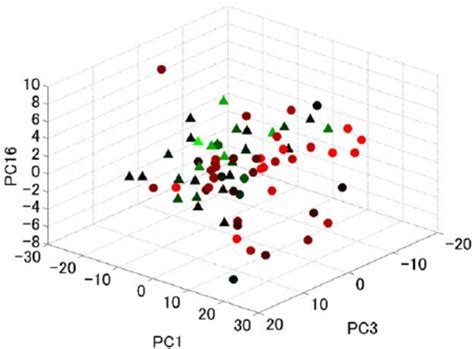 Three Dimensional Scatter Plot Of Pca The X Y And Z Axes