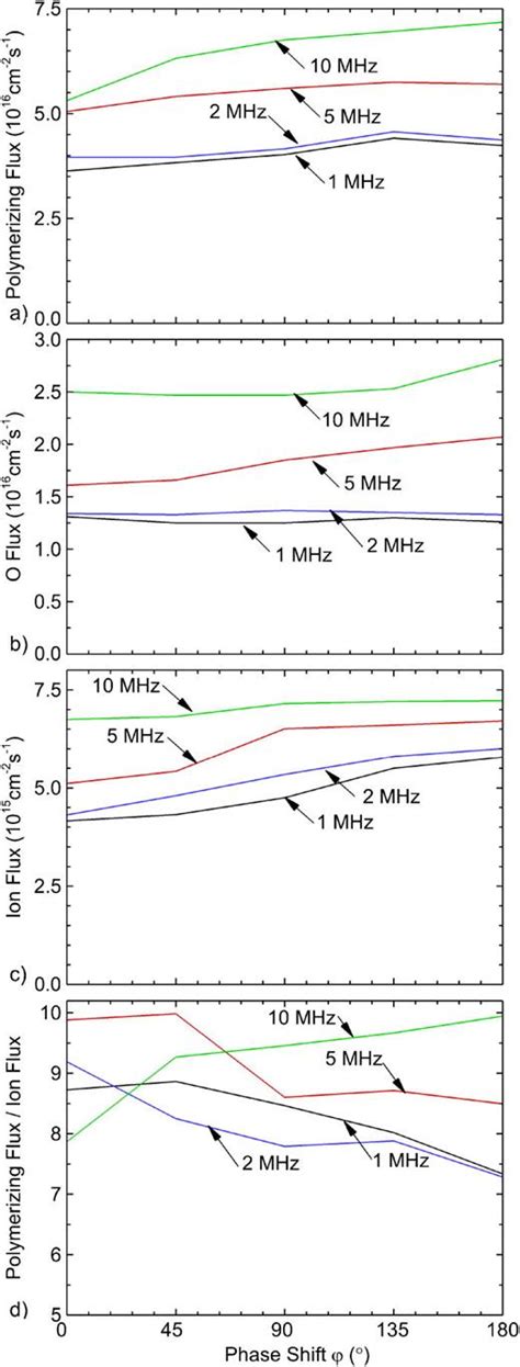 Voltage Waveform Tailoring For High Aspect Ratio Plasma Etching Of Sio2