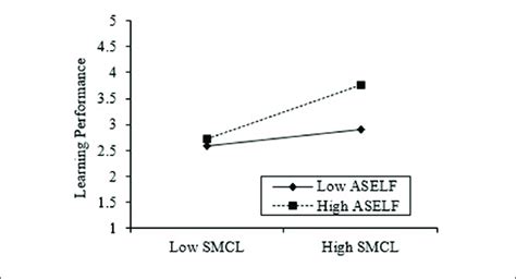 Moderating Effect Of Academic Self Efficacy With The Relationship Of Download High