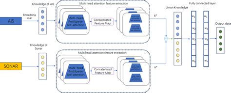 Structure Of The Multihead Attention Model Download Scientific Diagram