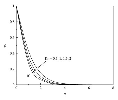 Effects Of Chemical Reaction Parameter On Concentration Profile
