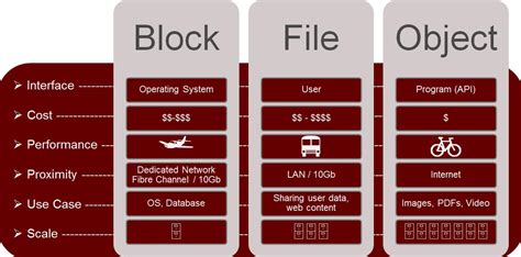File Storage Block Storage And Object Storage