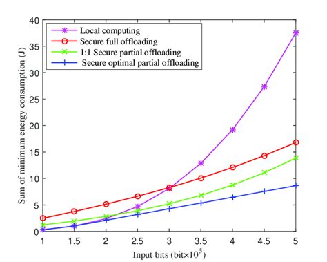 Influence Of Input Bits On Energy Consumption Under Different