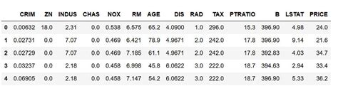 Predict Boston House Prices Using Python And Linear Regression