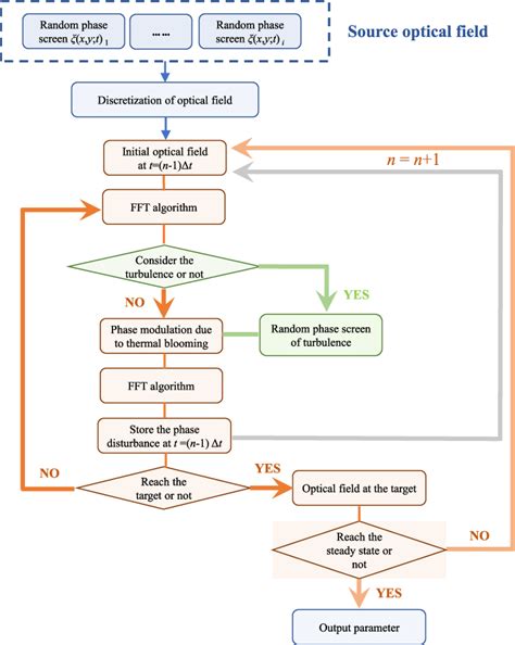 The Framework Of The Four Dimensional 4d Computer Code Download Scientific Diagram