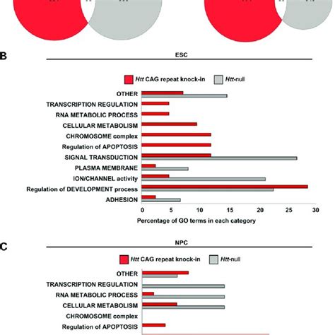 Comparison Of The Biological States Forecast By The Chromatin Download Scientific Diagram