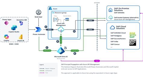 Hurray🎉 Sap Odata Connector Now Supports Oauth2 And Sap Principal Propagation Silvio Bessa