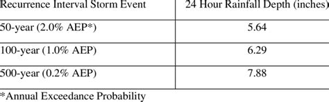 Summary Of Rainfall Depths Recurrence Interval Storms Download Scientific Diagram