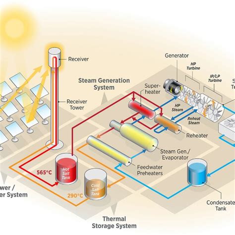 A Flowchart Showing The Basic Operations Of The Csp Plant Maintenance