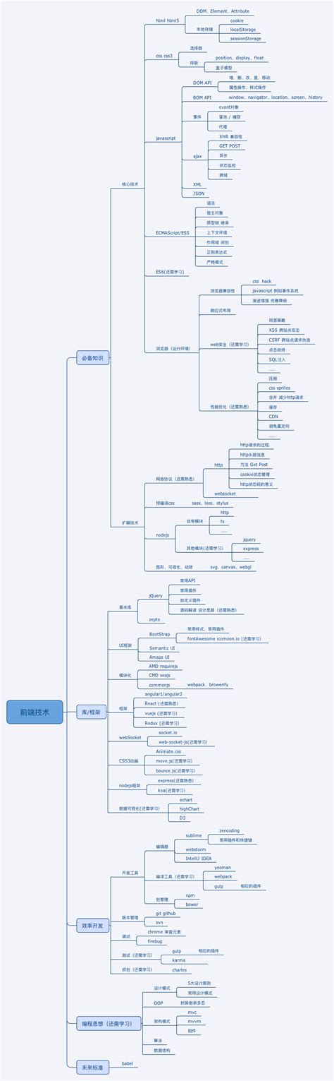 自己总结的前端技术栈的思维导图 Csdn博客