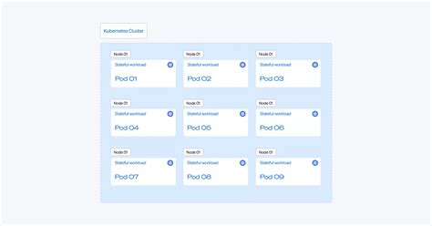 Kubernetes Cordon How It Works And When To Use It Cast Ai