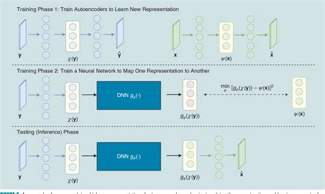 Figure 6 From Using Deep Neural Networks For Inverse Problems In Imaging Beyond Analytical