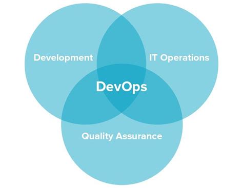 What Is DevOps Methodology In Datacademy Ai