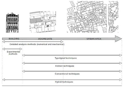Seismic Vulnerability Assessment Approaches Applicable At Different Download Scientific Diagram