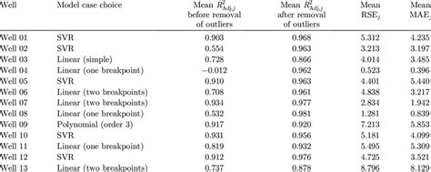 Summary Of Statistical Analyses Download Scientific Diagram