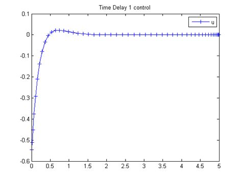 Time Delay System Control Approximation