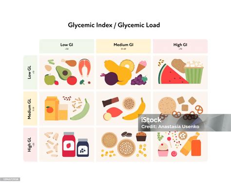 당뇨병 환자 개념에 대한 혈당 지수 및로드 인포 그래픽 벡터 플랫 헬스케어 일러스트레이션 낮은 중간 및 높은 Gi 및 Gl을 가진 Colordul 음식 기호를 가진 표 비교
