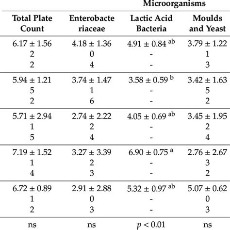 Microbial Counts Expressed As Log Cfug Mean ± Standard Deviation And Download Scientific