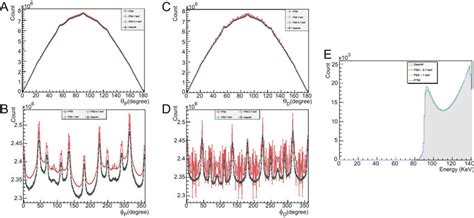 Drawing Of Different Profile For Heterogeneous C Phantom Along Detected