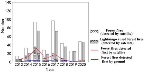 Fire Free Full Text Forest Fire Patterns And Lightning Caused Forest Fire Detection In