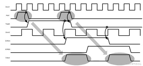 Cdc跨时钟处理reconvergence问题 Csdn博客 Cdc跨时钟处理reconvergence问题 Csdn博客