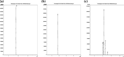 Gas Chromatogram Of A Ethanol 1766 B Acetone 1813 And C Hexane