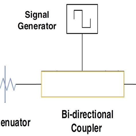 SDR Testbed Utilised To Generate Dynamic Signals In A Wideband Download Scientific Diagram