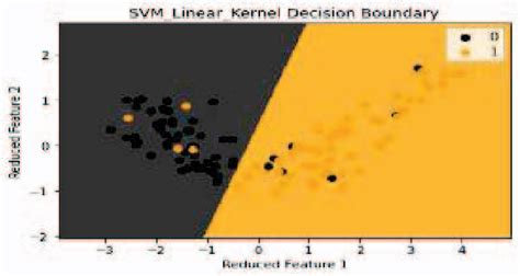 Figure 3 From Processing IoT Sensor Fire Dataset Using Machine Learning Techniques Semantic