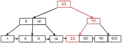 how a database index works and how to use it effectively