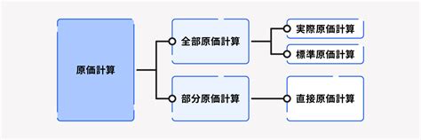 原価計算とは？計算方法や種類、基本知識を解説 経営者から担当者にまで役立つバックオフィス基礎知識 クラウド会計ソフト Freee