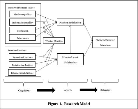 figure 1 from understanding the turnover intention of crowd workers of