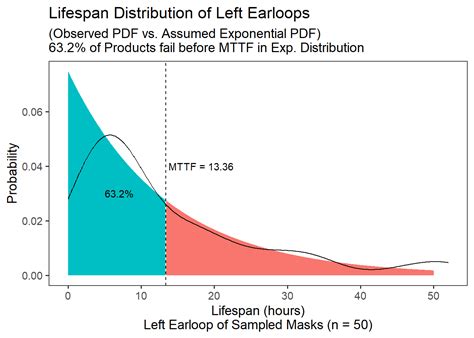 11 Useful Life Distributions Exponential System Reliability And Six