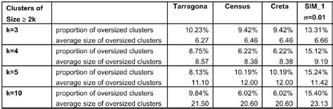 Table 6 From Minimum Spanning Tree Partitioning Algorithm For Microaggregation Semantic Scholar