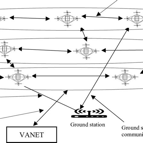 3 Fanet Architecture Different Network Topologies Are Being Used To Download Scientific Diagram