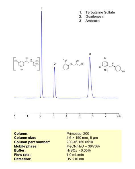 Terbutaline Sielc Technologies