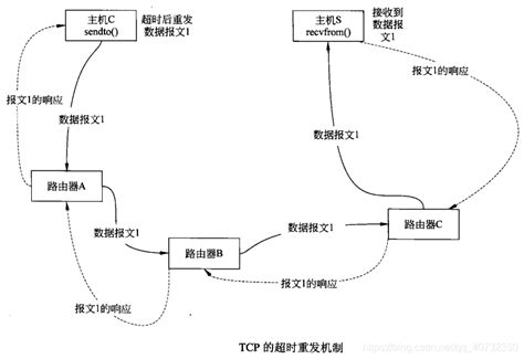 网编 20 ：udp传输数据经常遇到的问题 udp乱序 csdn博客