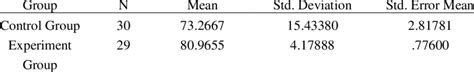 The Table Display Post Test Result And Mean Value Control Class And