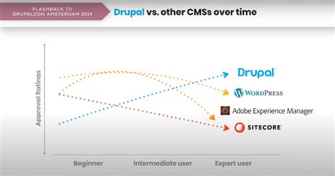 The Next Frontier Top New Features Of Drupal