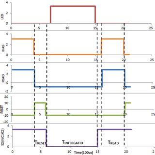 Timing Diagrams Clearly Defining The Operations Of SELECT RESET And Download Scientific
