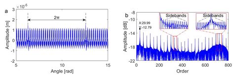 Multi Scale Demodulation For Fault Diagnosis Based On A Weighted Emd De