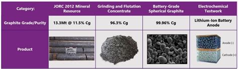 Metals Australia Achieves 9996 Cg Spherical Graphite Purity At ‘high