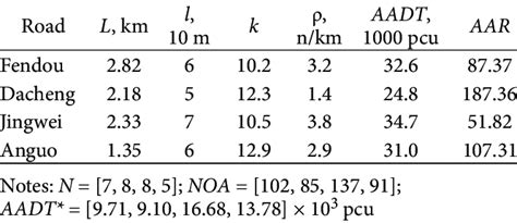 Road Features And Traffic Parameters Download Scientific Diagram