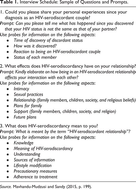 Interview Schedule Sample Of Questions And Prompts Download Scientific Diagram