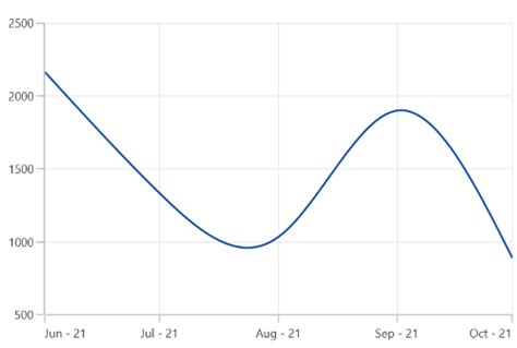 Axis Labels In WinUI Chart Control Syncfusion Axis Labels In WinUI Chart Control Syncfusion